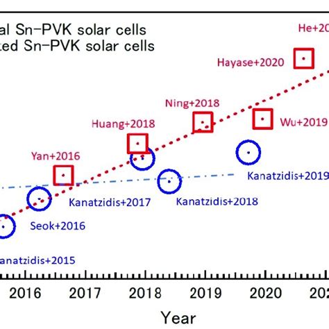 Efficiency Evolution Of Sn Pvk Solar Cells In Regular And Inverted Download Scientific Diagram