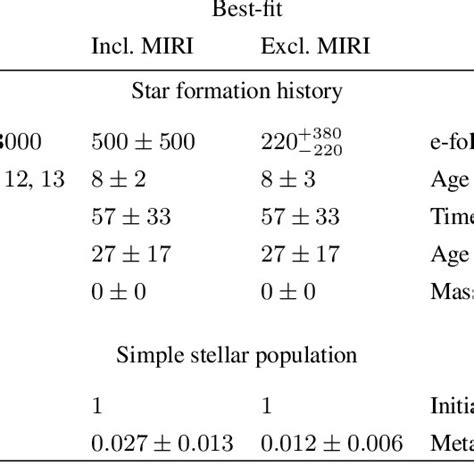 Parameters Values For The Spectral Energy Distribution Fits The Values