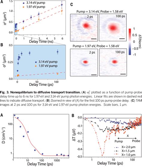 Time Dependence Of Carrier Transport A Effective Diffusion Constant
