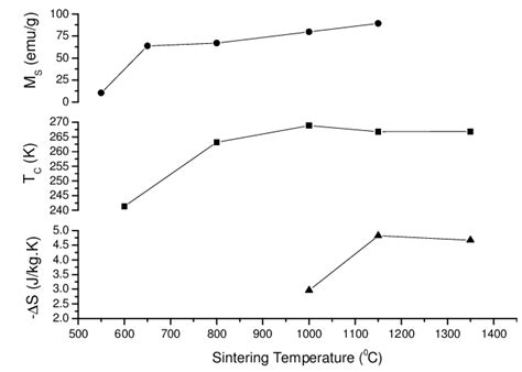 Effect Of Sintering Temperature On Magnetic Entropy Curie Temperature