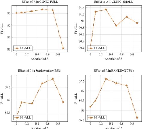 figure 7 from knn contrastive learning for out of domain intent