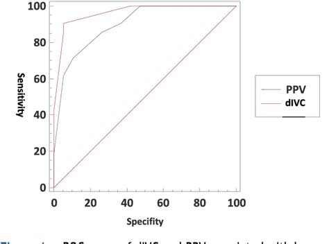 Figure 1 From Comparison Of Vena Cava Distensibility Index And Pulse