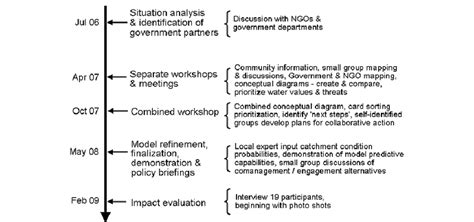 Research Stages And Time Line Download Scientific Diagram