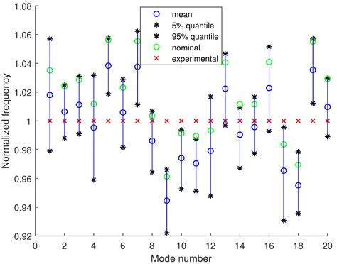 Jsan Free Full Text Bayesian Model Updating Using Features Of Modal
