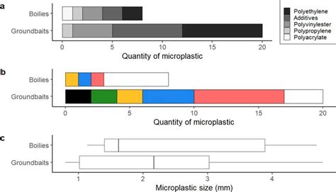 Microplastic In Angling Baits As A Cryptic Source Of Contamination In