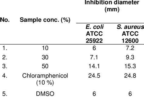 Results Of Antibacterial Testing Of Methanol Extract On Jackfruit Download Scientific Diagram