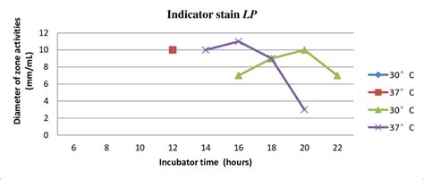 Effect Of Difference Incubator Temperature And Timing On The Activity
