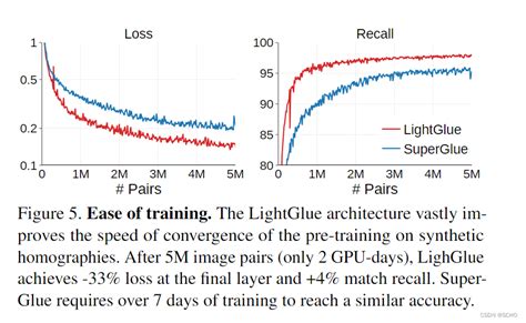 Lightglue论文翻译 Csdn博客