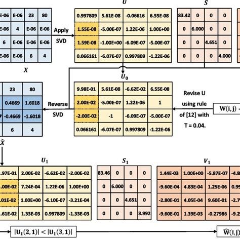 Watermark Embedding Process Block Diagram Download Scientific Diagram