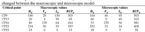Table 1 From Birmingham A Microscopic Evaluation Of Railway Timetable Robustness And Critical