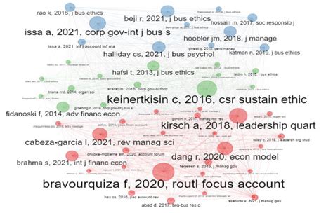 Papers Clustering By Coupling The Wos Examined Works Download