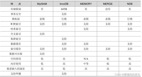 Mysql存储引擎 Csdn博客