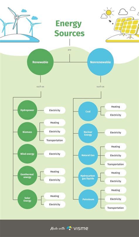 Energy Sources Concept Map Template