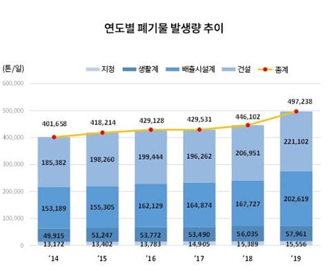 한국에서 건축폐기물이 차지하는 비중 Genspark