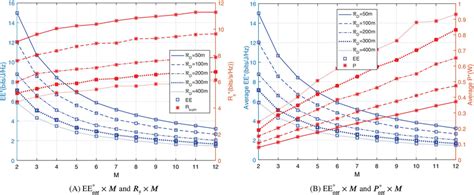 Trade‐off Between Energy Efficiency And Spectral Efficiency For Some