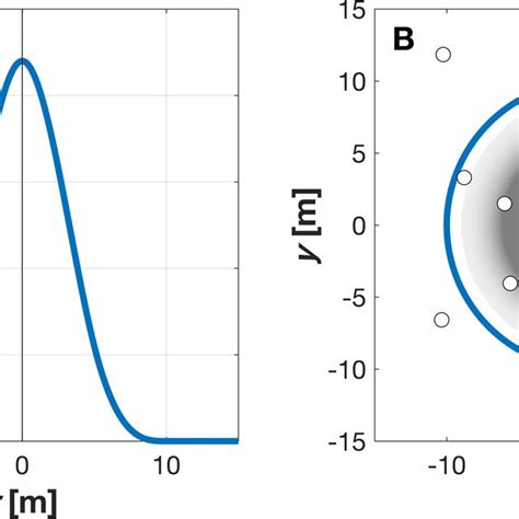 Kernel Mapping For Sph Model A Smooth Kernel Value Depends On