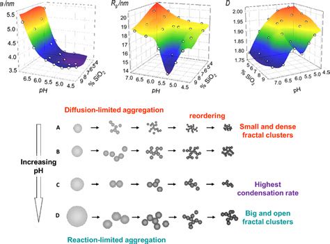 Effect Of The Ph Of The Condensation Reaction On The Microstructure Of Download Scientific