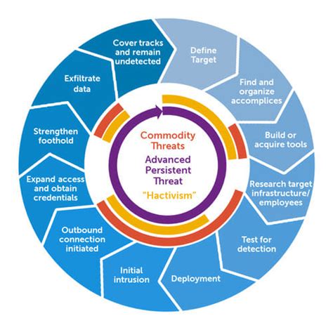 What Is An Advanced Persistent Threat Apt Security Wiki
