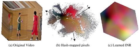 Visualization Of Learned Inr On The 3d Video Basketballpass 36 A Download Scientific