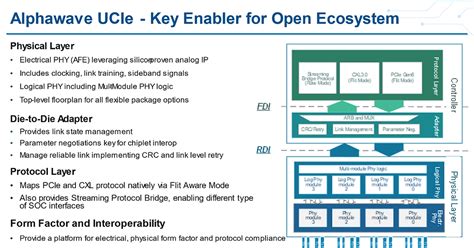 Meet Ucie™ Consortium Member Alphawave Semi