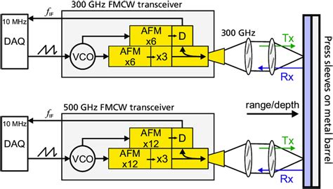 Schematic Of The Fmcw Terahertz Transceivers Linear Voltage Ramps From