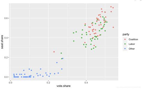 R语言基础操作一 Strsplit，mutate，gather，dplyr，ggplot2r读取读取包含 Statistic 的行按 Split Csdn博客