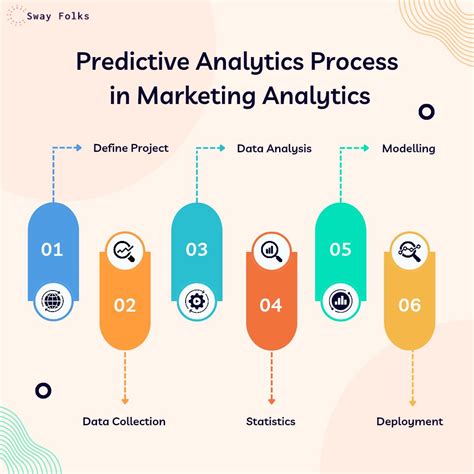 Predictiveanalytics Marketinganalytics Datadriven Aiinmarketing Sway Folks Media