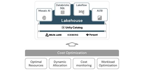 Cost Optimization For The Data Lakehouse Azure Databricks Microsoft