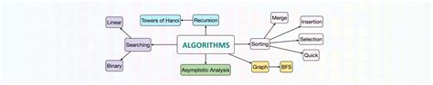 A Visual Introduction To Algorithms Free Interactive Course
