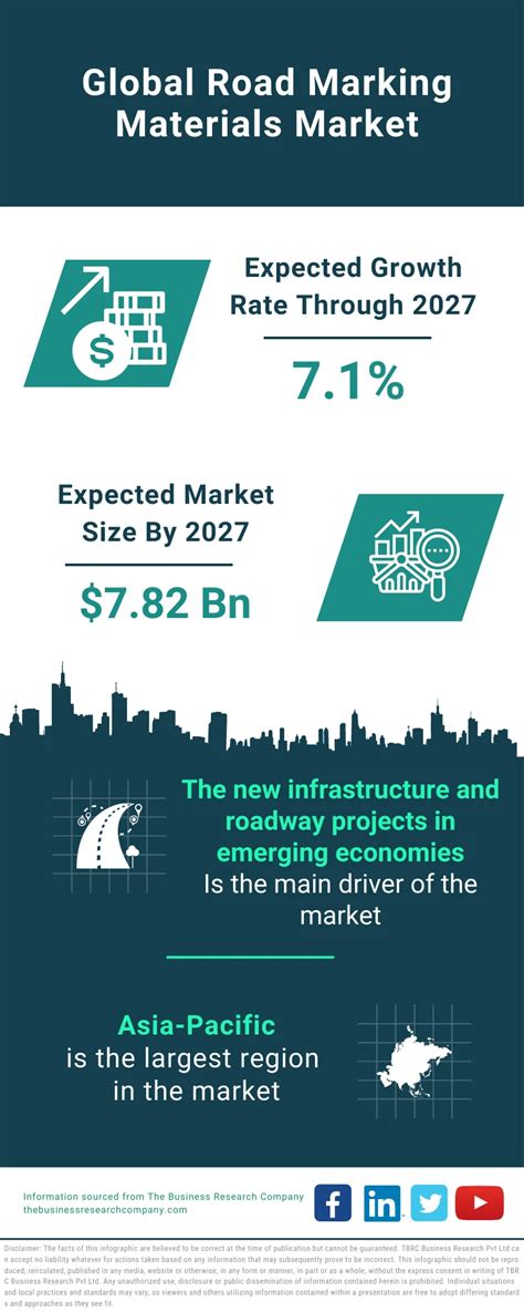 Road Marking Materials Market Size Trends And Global Forecast To 2032