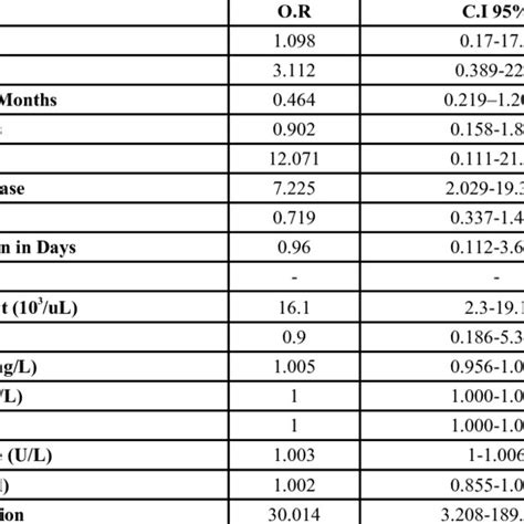 Univariate Cox Regression Analysis Download Scientific Diagram