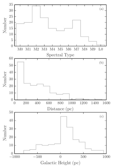 Distributions Of The Combined Sample A Spectral Type Distribution Download Scientific