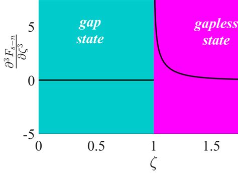 The Third Derivative Of The Free Energy Eq 1 With Respect To ζ Given