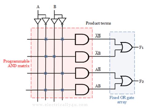 Programmable Array Logic PAL