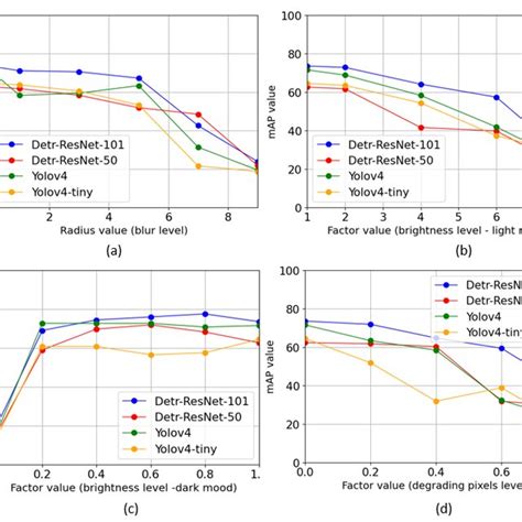 Illustration Of Models Performance Against Different Synthetic Download Scientific Diagram