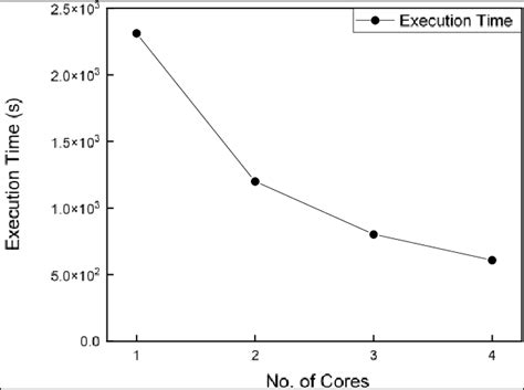 Graph Of Execution Time S Against No Of Cores Download Scientific Diagram