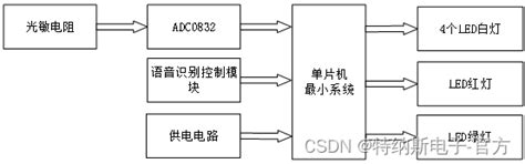 基于单片机的语音控制灯系统设计 开题报告基于单片机的语音控制台灯设计课题理解 Csdn博客
