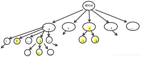字典树 downrainsun 博客园