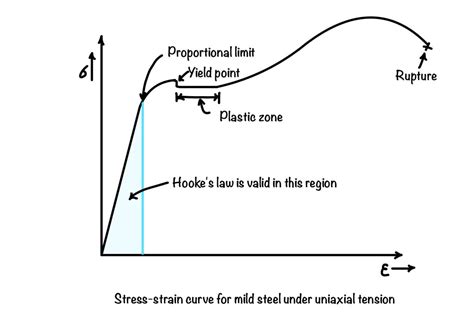 Hookes Law A Stress Strain Relationship Formula And Explanation