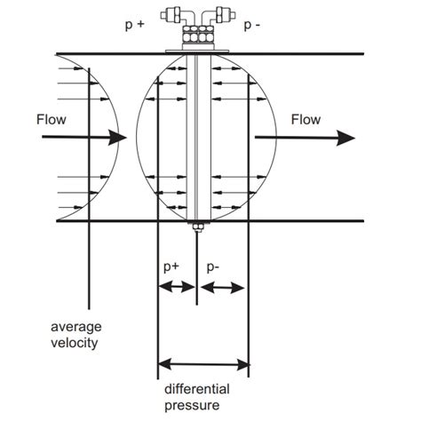Micatrone Mfs Flow Sensor For Velocity Measurement