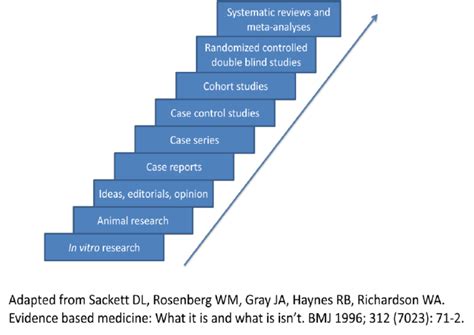 Evidence Based Medicine Levels Of Evidence Download Scientific Diagram