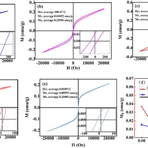 Magnetic Hysteresis Loops Of The Nanoparticle At Room Temperature A