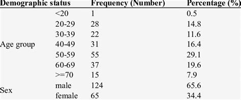 Demographic Data Age And Sex Distribution Of Study Subjects Who Download Scientific