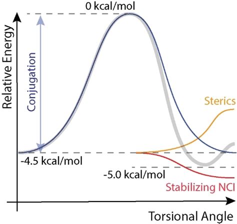 Conformational Analysis Of Conjugated Organic Materials What Are My Heteroatoms Really Doing
