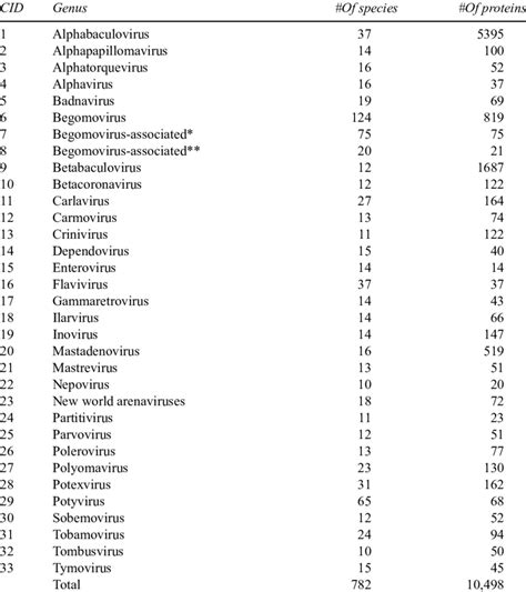The Statistics Of 33 Virus Genus Download Table
