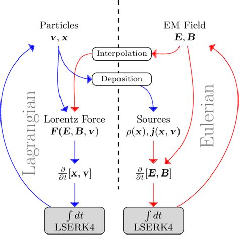 Figure 21 From A High Order Particle In Cell Method For Low Density