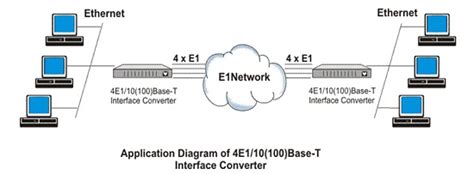 Snmp Based 4e1 To Ethernet Converter Protocol Converter Interface