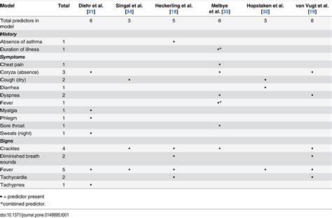 Overview Of Included Prediction Models To Diagnose Pneumonia In A Download Table