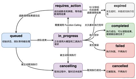 AI大模型全栈工程师课程笔记 Assistant API 腾讯云开发者社区 腾讯云