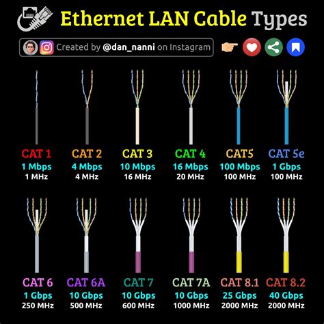 Ethernet Cables Are Classified Into CAT N Categories CAT Meaning Category Based On Their
